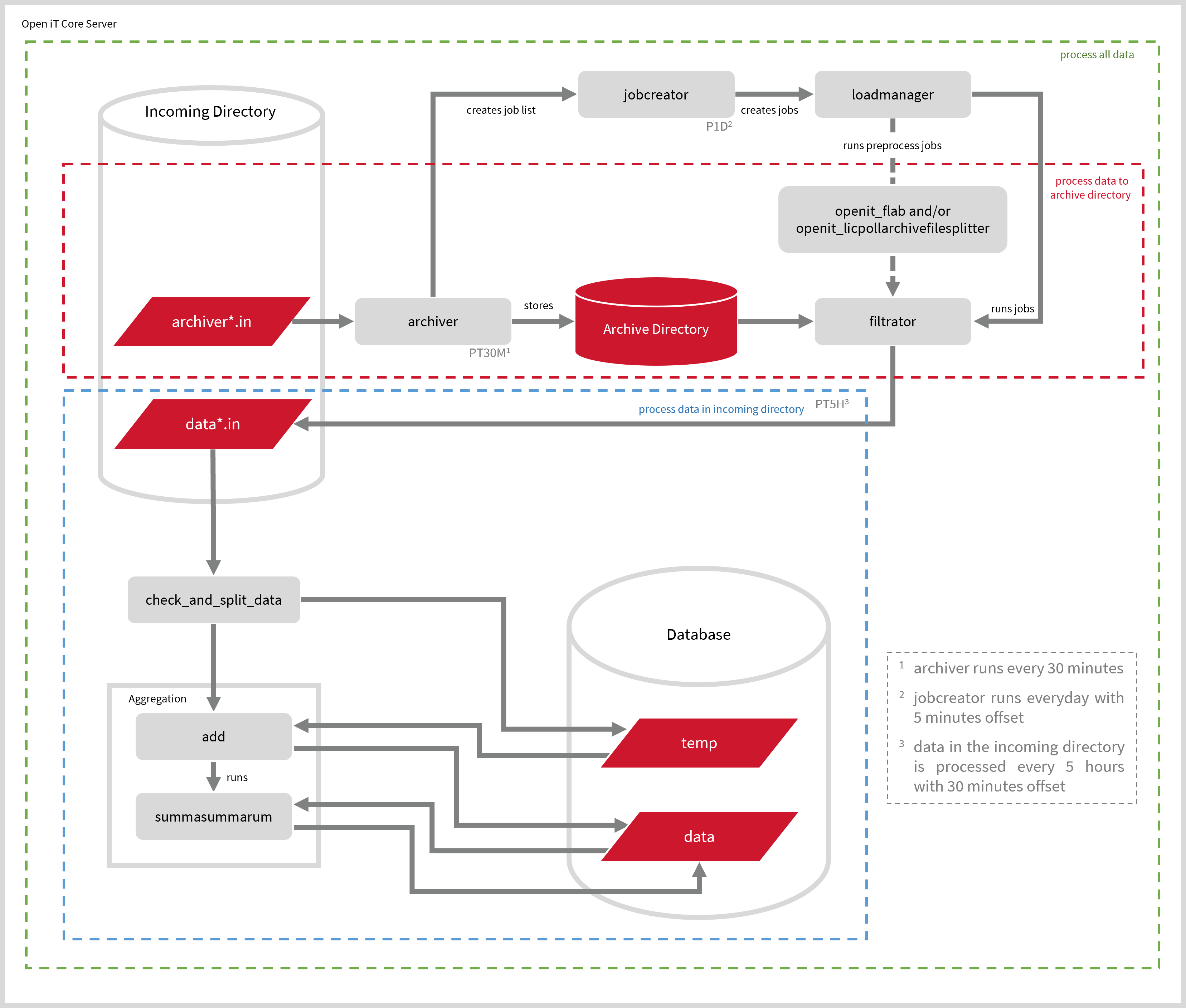 Core Server | Open iT Online Documentation